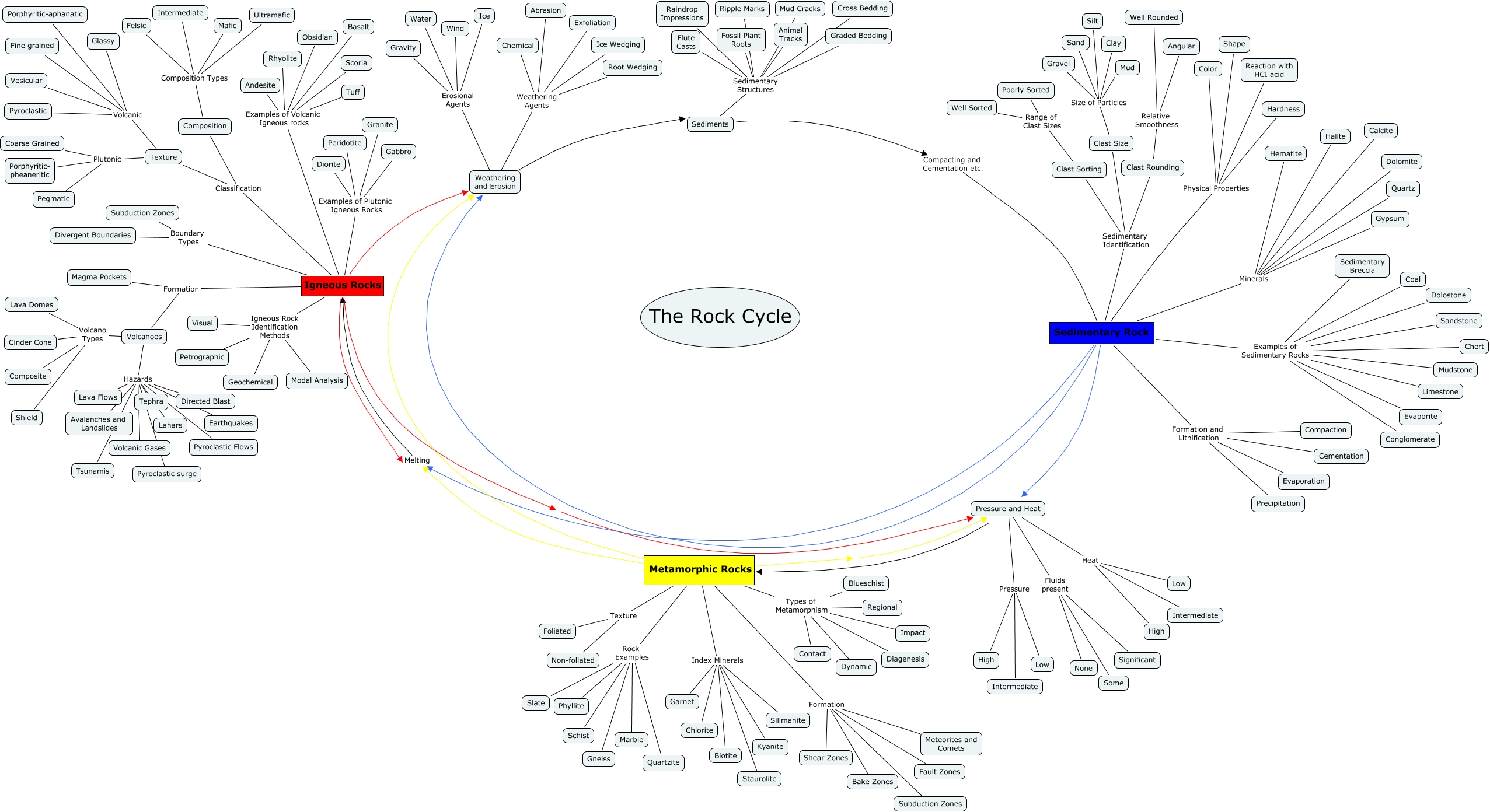 Rock Cycle